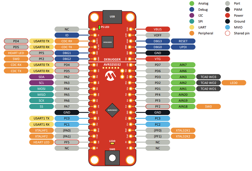 AVR32SD32 Curiosity Nano Evaluation Kit - Microchip Technology | Mouser